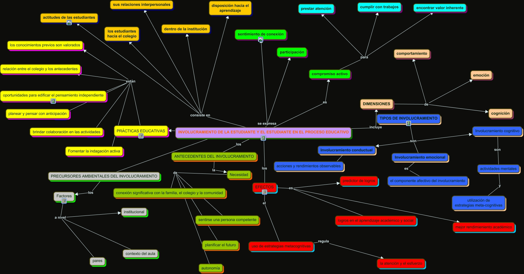 Involucramiento de la estudiante y el estudiante en el proceso educativo